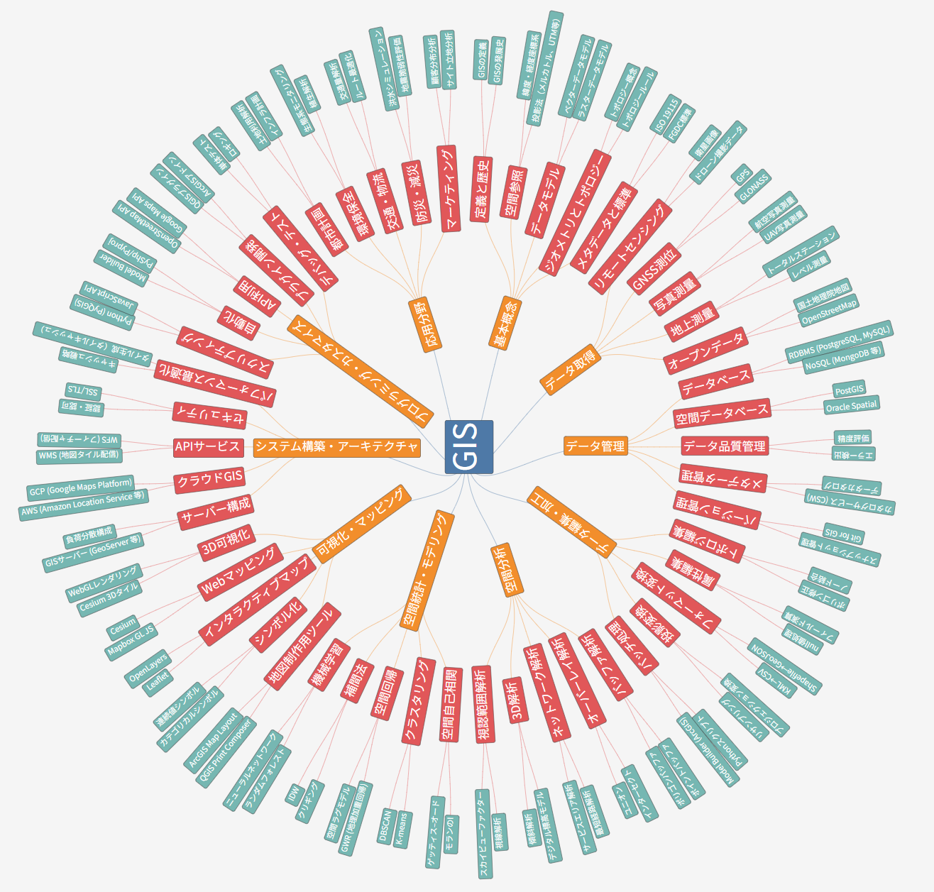 生成AIでGISマインドマップを簡単作成｜無料D3.js＋有料Mapify活用ガイド - GIS Academy